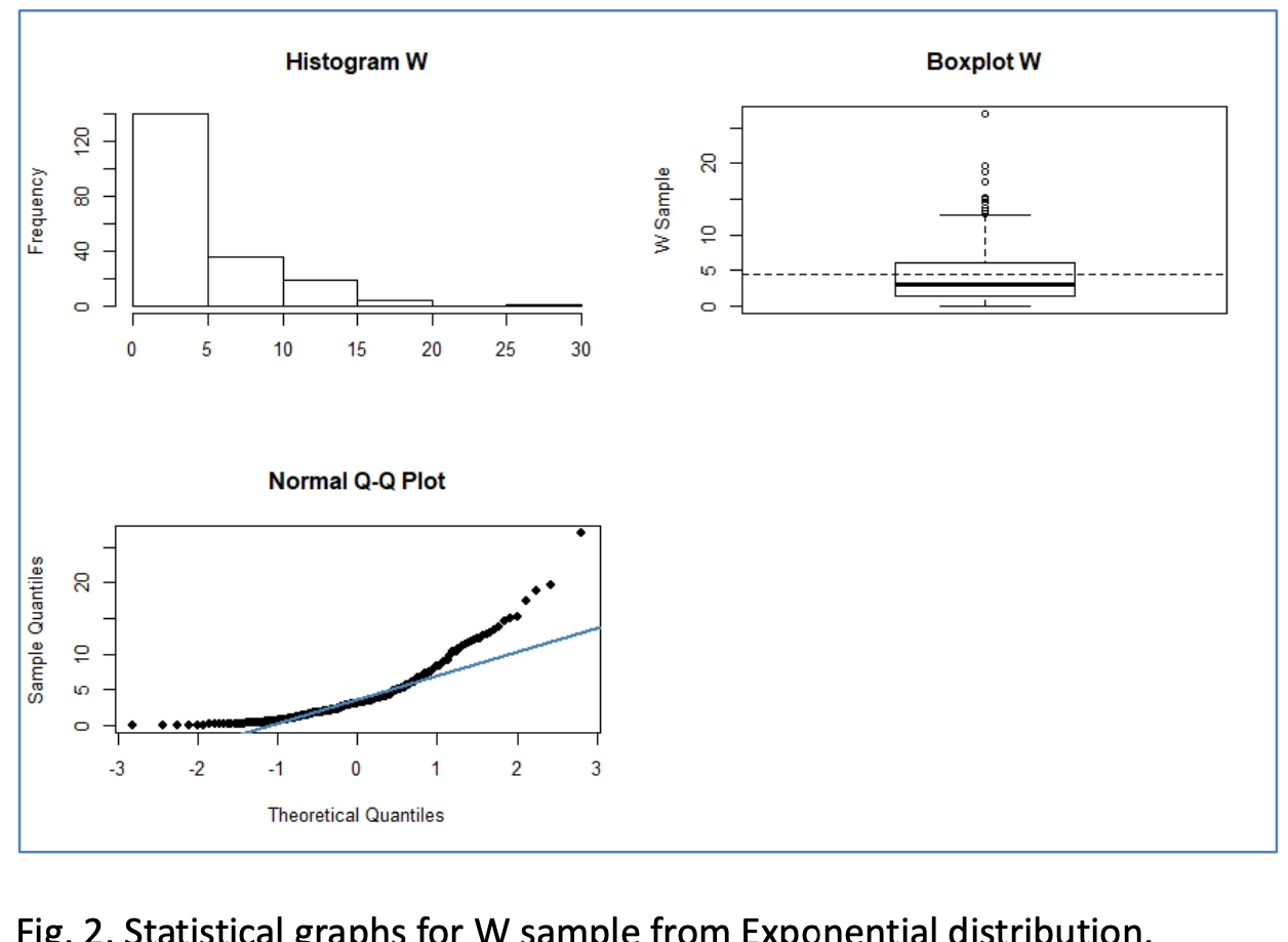 Solved Histogram W 10 15 20 Normal Q-Q Plot -3 -2 -1 0 1 2 3 | Chegg.com