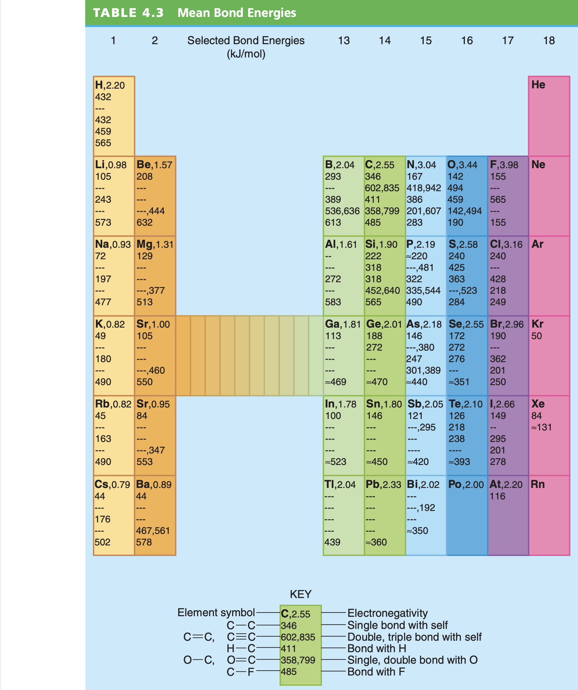 Use the average bond energies in Table 4.3 to esti- | Chegg.com