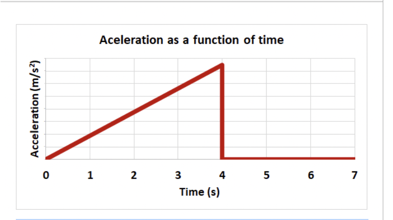 Solved The graph above shows the acceleration of a cart as a | Chegg.com