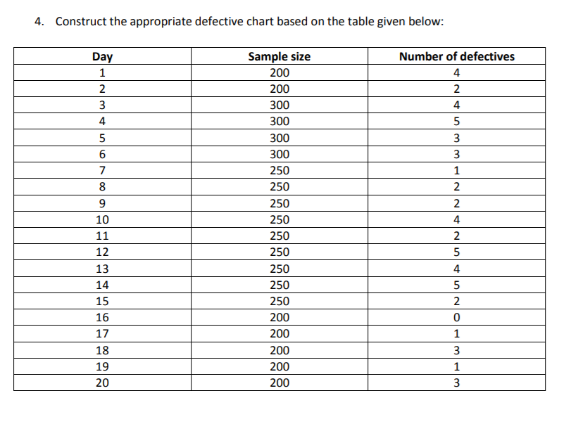 Solved 4. Construct the appropriate defective chart based on | Chegg.com