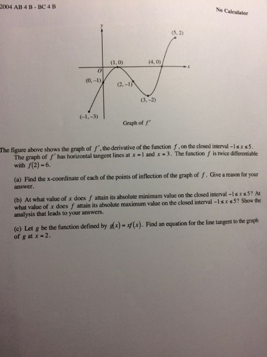 Solved The figure above shows the graph of f', the | Chegg.com