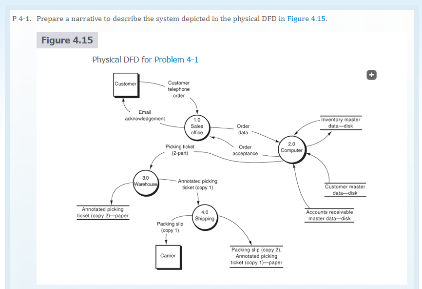 Solved 4-1. Prepare a narrative to describe the system | Chegg.com