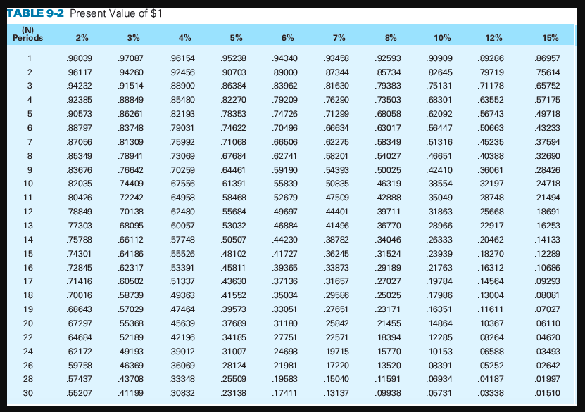 Solved TABLE 9-4 Present Value of Annuity of $1 Periods 2% | Chegg.com