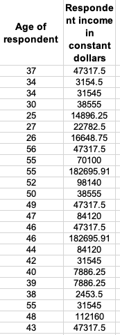 Solved QUESTION 1 Use the attached dataset, conduct the | Chegg.com
