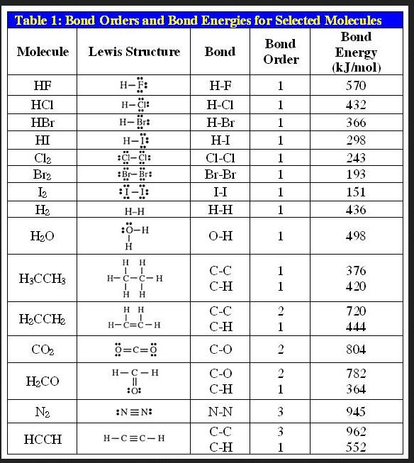 Solved Table 1: Bond Orders and Bond Energies for Selected | Chegg.com