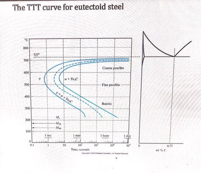 Problem 4 (20 points) The TTT diagram for an | Chegg.com