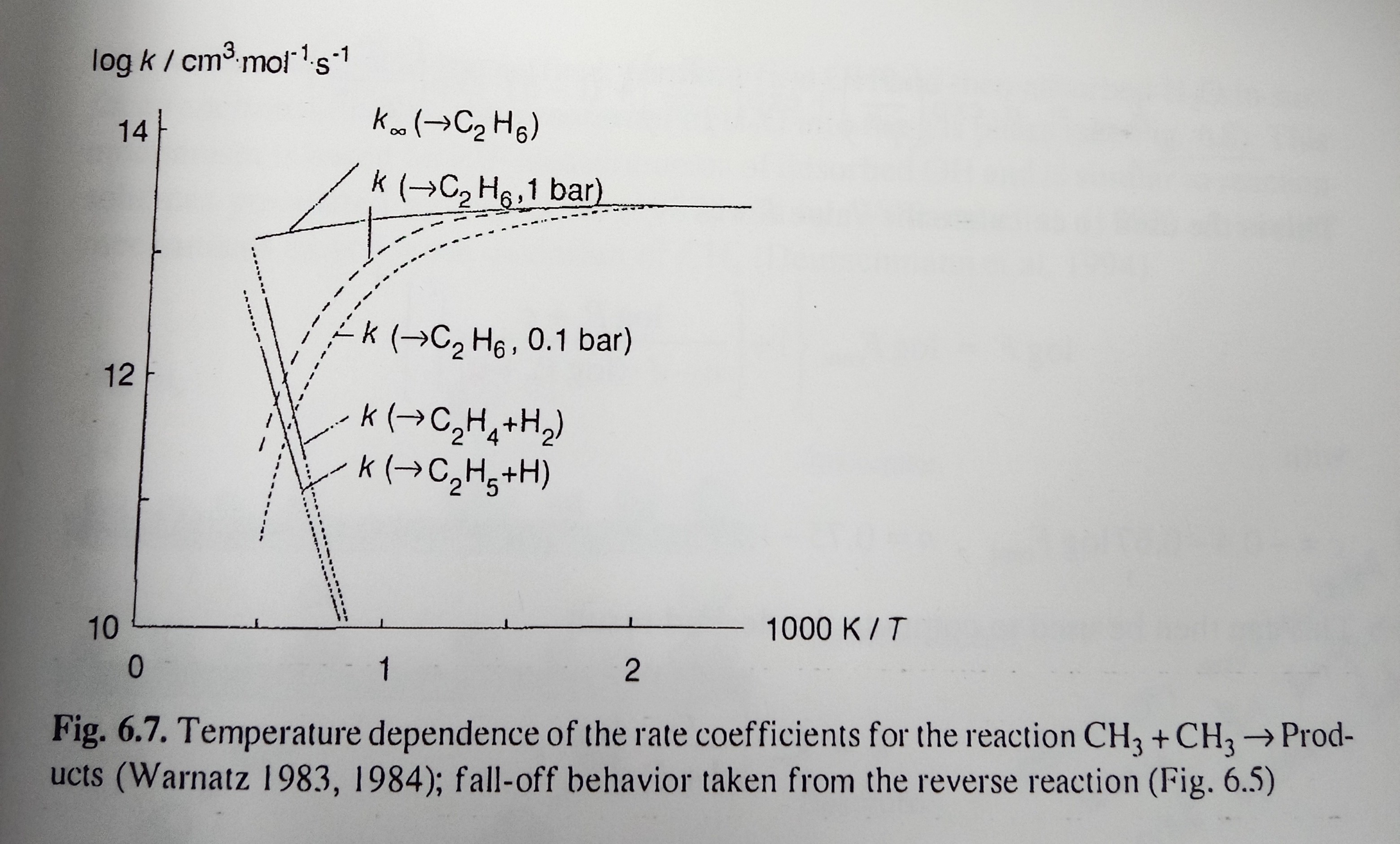 Solved ln11,1nm3…−1.1 k=Abe Fig. 6.5. Arrhenius plot k=k(T) | Chegg.com
