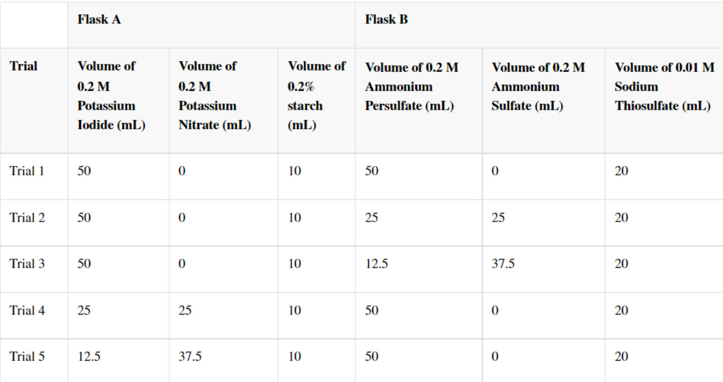 Solved Flask A Flask B Which trials had a varying iodide | Chegg.com