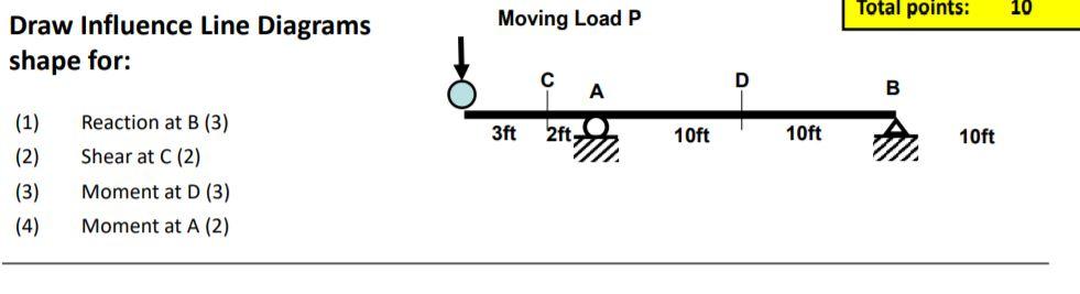 Solved 10 Total points: Moving Load P Draw Influence Line | Chegg.com