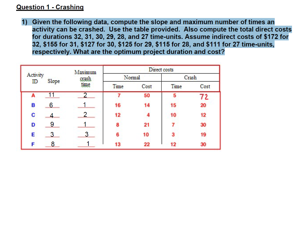 Solved Question 1 Crashing 1 Given The Following Data 