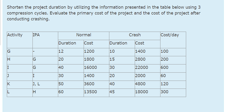 Solved Shorten The Project Duration By Utilizing The