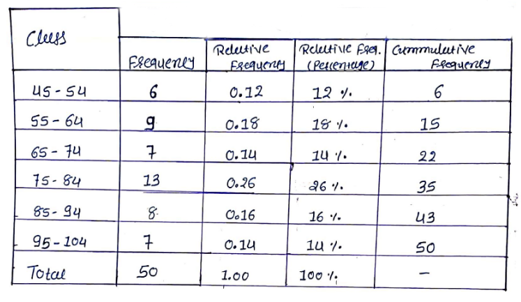 Solved Required: Relative Frequency Percentage Cumulative | Chegg.com