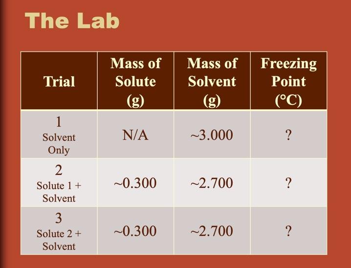 Solved The Lab Mass of Solute Mass of Solvent Trial Freezing | Chegg.com