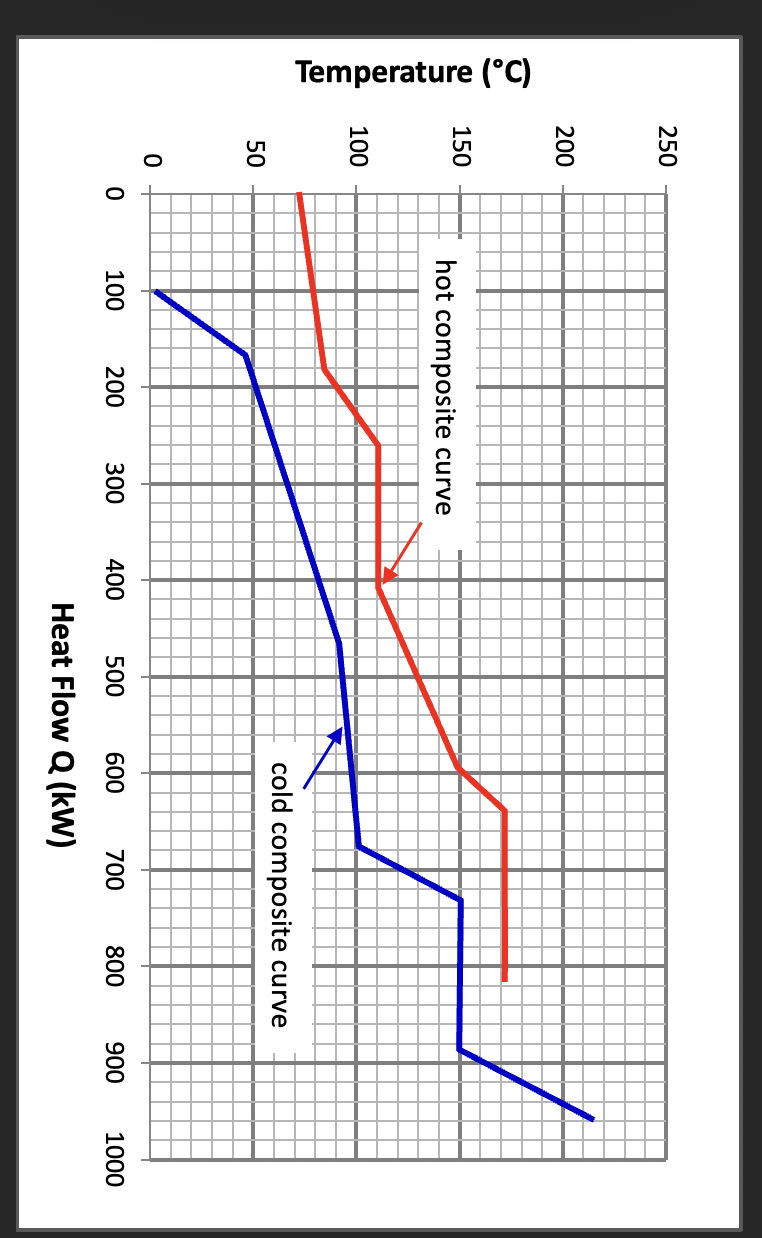 Solved A2.a The hot and cold composite curves of a process | Chegg.com