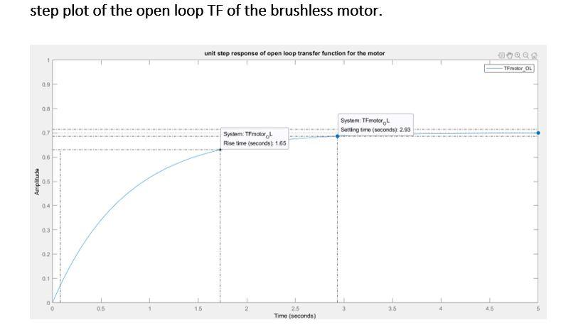 step plot of the open loop TF of the brushless motor. | Chegg.com