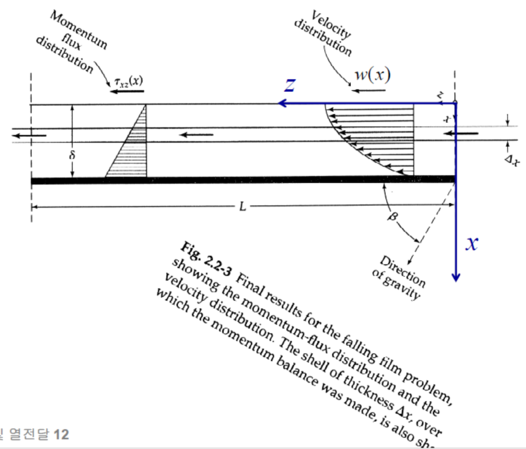 Solved The picture above is Layer flow with free surface. | Chegg.com
