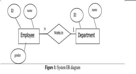 Solved Figure 1 shows a part of the database of the Employee | Chegg.com
