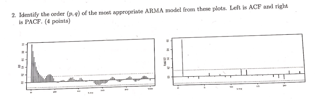 Solved 2. Identify the order (p. q) of the most appropriate | Chegg.com