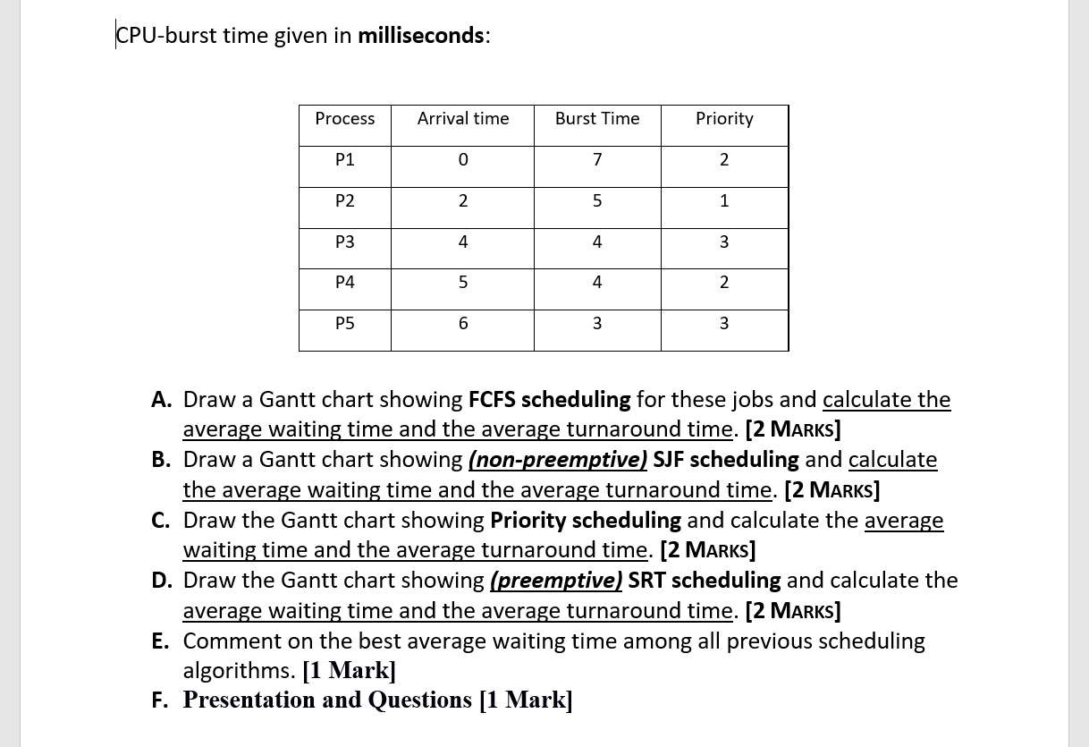 Solved CPU-burst time given in milliseconds: A. Draw a Gantt | Chegg.com