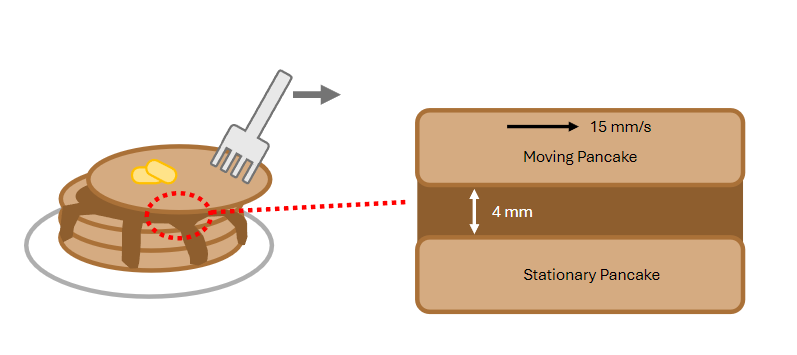 Solved You are having a lovely pancake breakfast with your | Chegg.com
