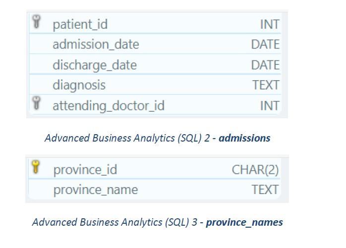 Solved Based on the below SQL database tables. Write down | Chegg.com