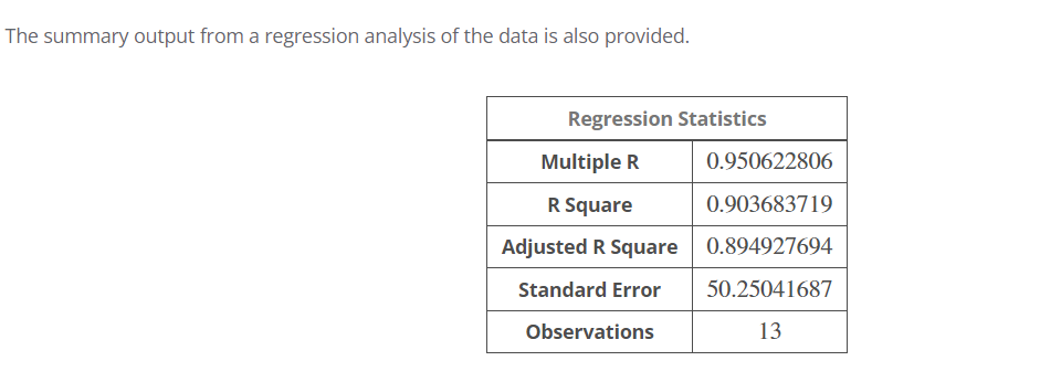 Solved The summary output from a regression analysis of the | Chegg.com