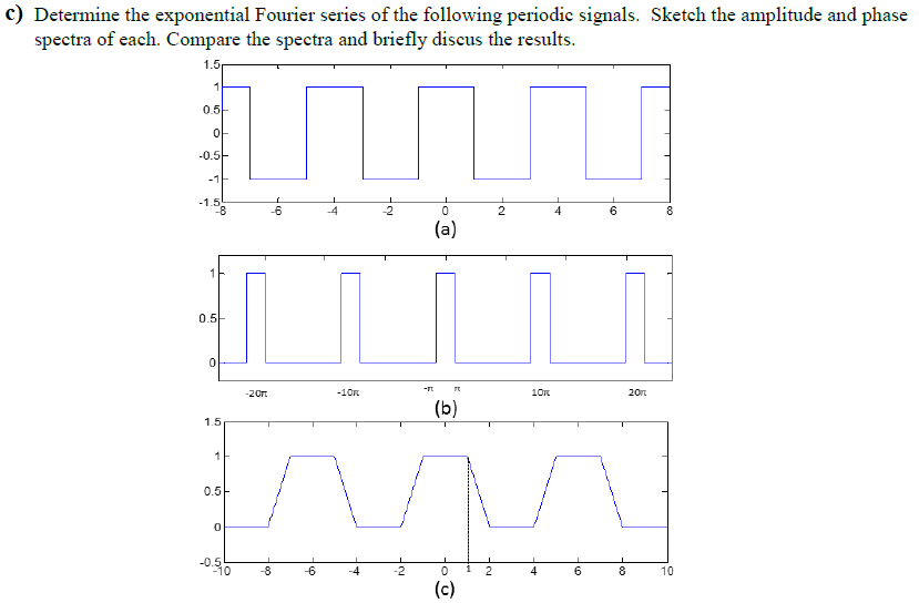 Solved c) Determine the exponential Fourier series of the | Chegg.com