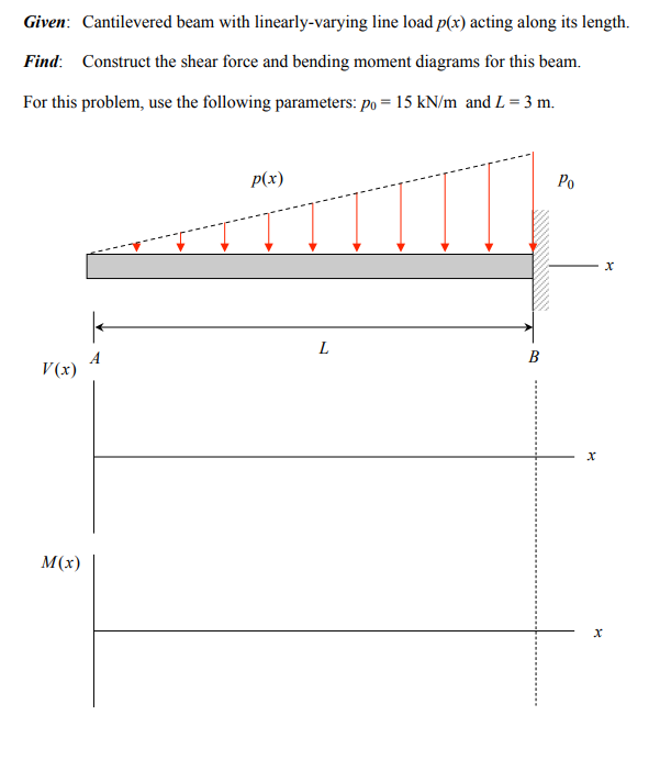 Solved Given: Cantilevered beam with linearly-varying line | Chegg.com