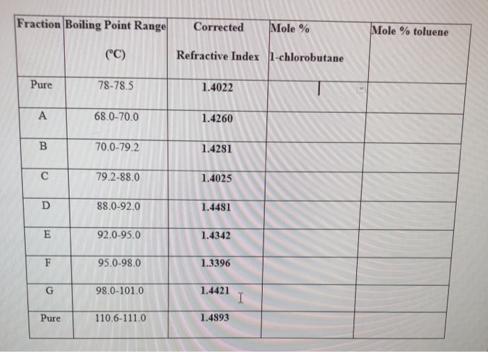 Fraction Boiling Point Range Corrected Mole % Mole % | Chegg.com