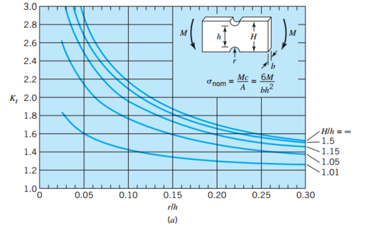 Solved SS 4.13 A notched flat bar (as shown in Figure 4.39, | Chegg.com