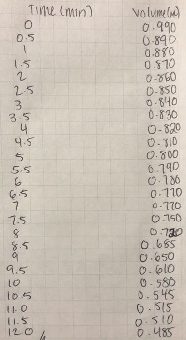 1. A) Plot Volume vs. Time for each trial on a graph. | Chegg.com