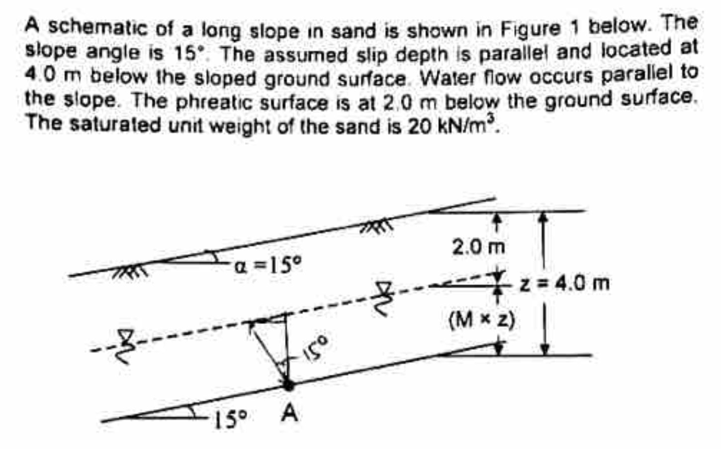 Solved A schematic of a long slope in sand is shown in | Chegg.com