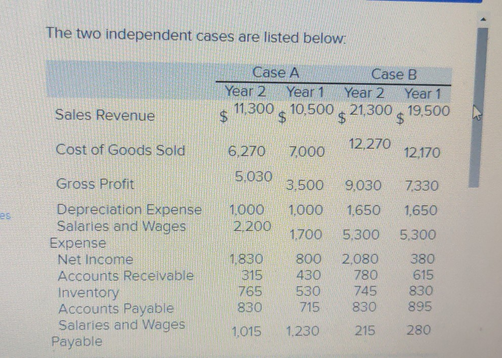 Solved The two independent cases are listed below: Sales | Chegg.com
