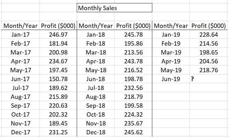 Solved The dataset Monthly Sales present the monthly profit | Chegg.com