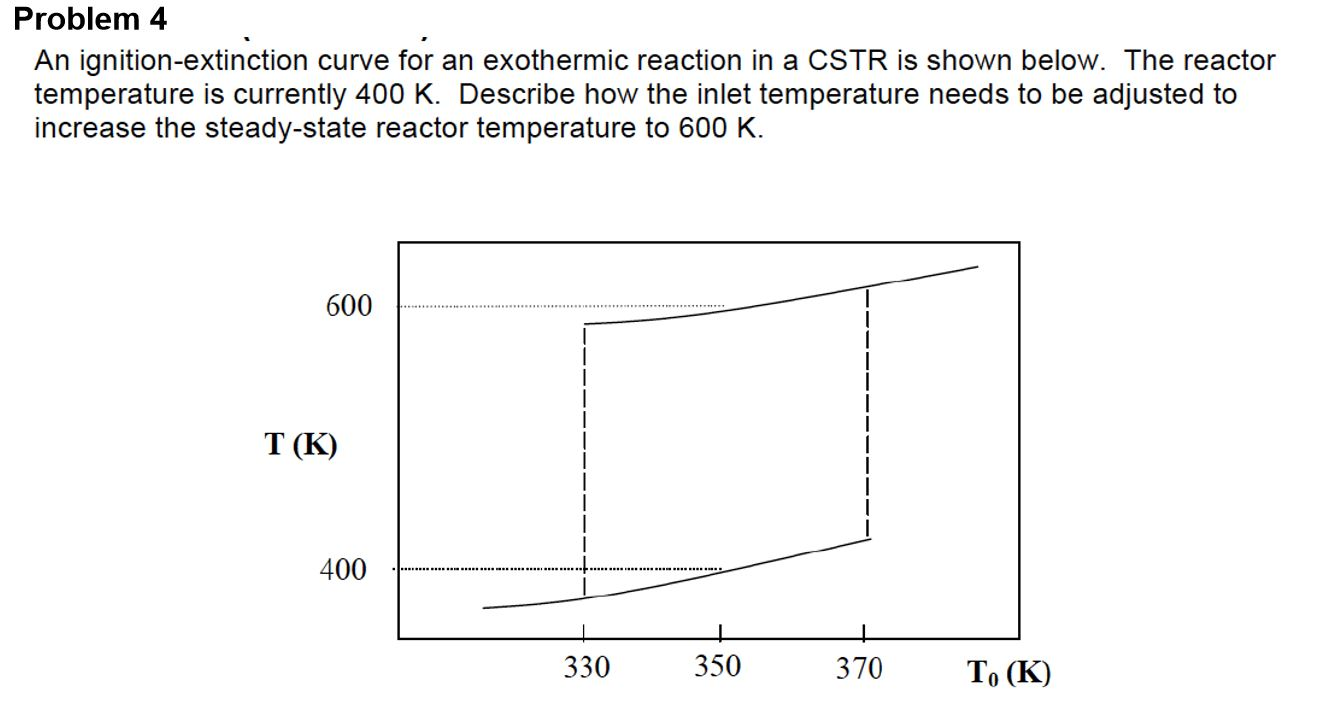Problem 4 An ignition-extinction curve for an | Chegg.com