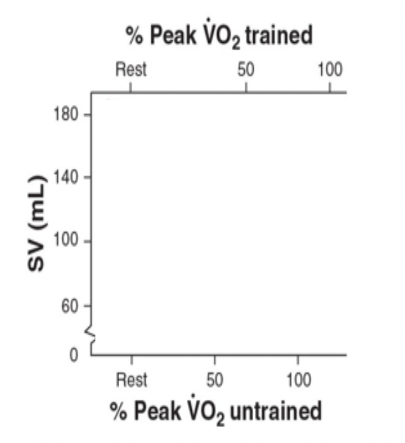 Show the response of stroke volume and % Peak VO2 of | Chegg.com