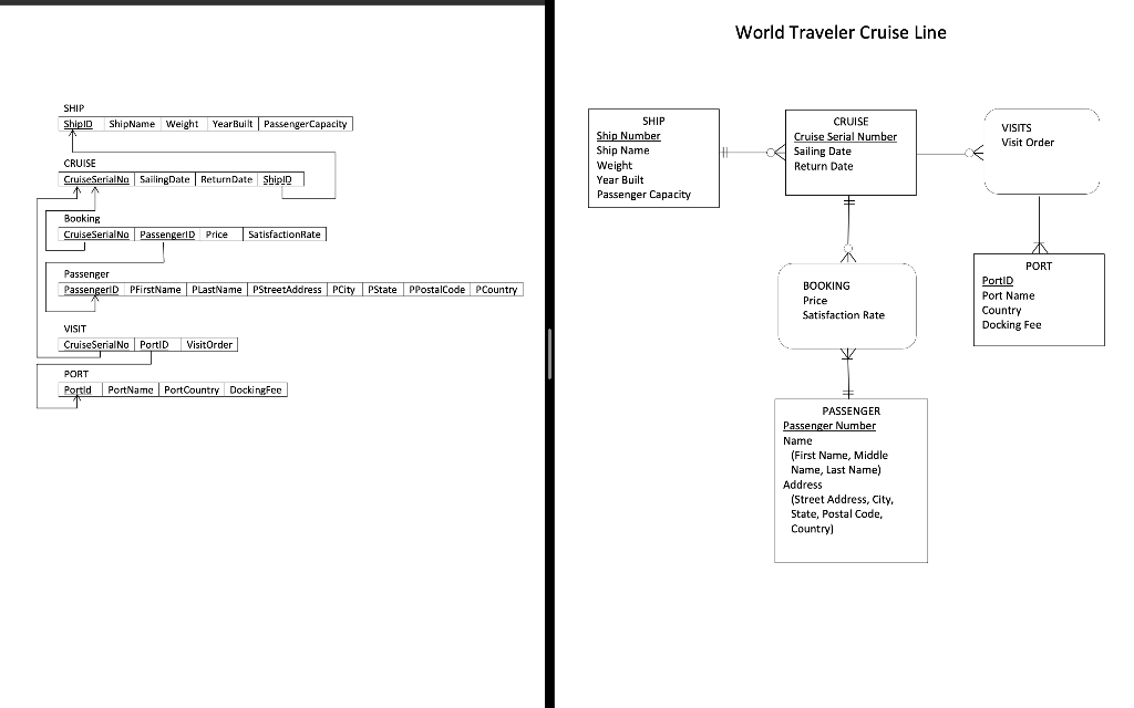 Solved Create a database in SQLServer for the relational | Chegg.com