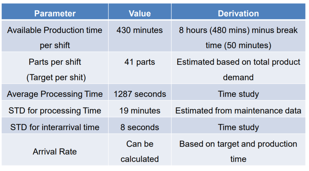 Solved calculate the cycle time, WIP, and utilization based | Chegg.com