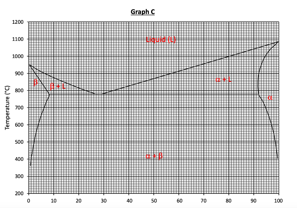 Solved You have been provided with a graph labelled Graph C | Chegg.com