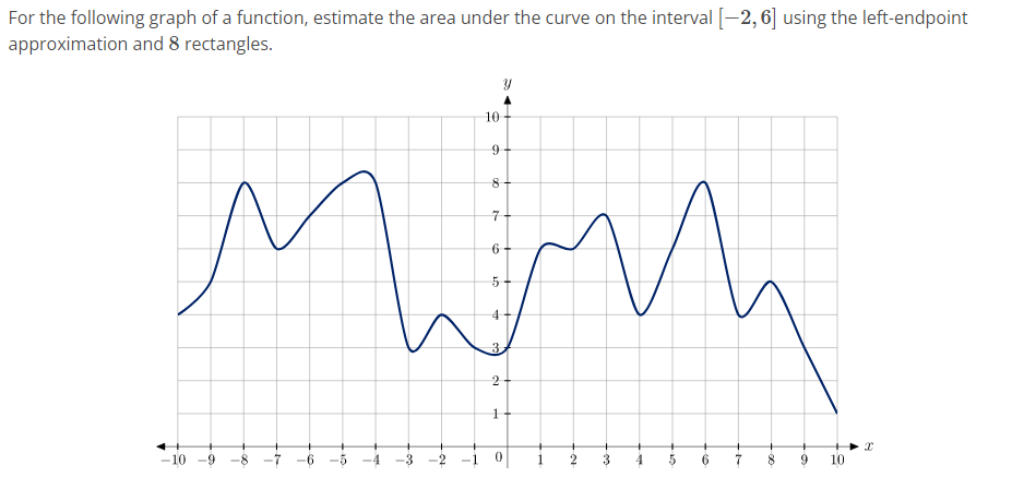 Solved For the following graph of a function, estimate the | Chegg.com