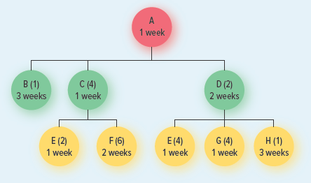 Question 14. Based on the BOM and the MPS for end | Chegg.com