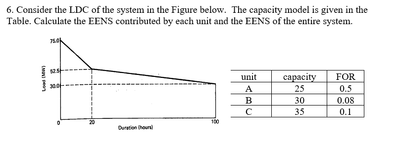 Solved Consider the LDC of the system in the Figure below. | Chegg.com