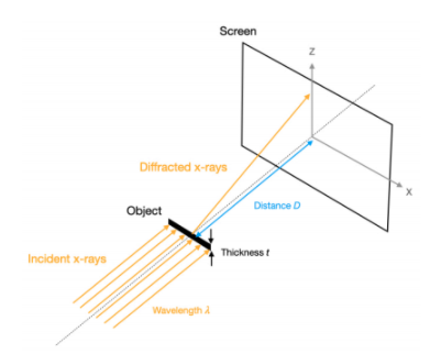 Screen N Diffracted x-rays Object Distance D Incident | Chegg.com