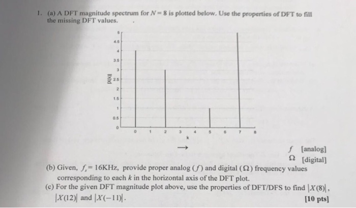 Solved (a) A DFT magnitude spectrum for N-8 is plotted | Chegg.com
