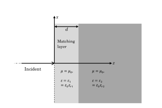 Solved The semi-infinite region z>d in Figure 3 is occupied | Chegg.com