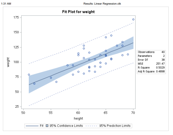 Solved Simple and Multiple Linear Regression: Use SAS On | Chegg.com