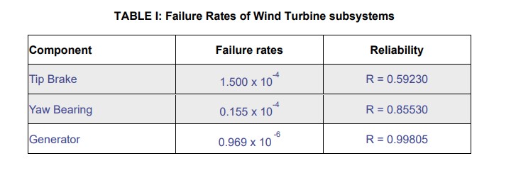 Solved The wind turbine performance including downtime and | Chegg.com