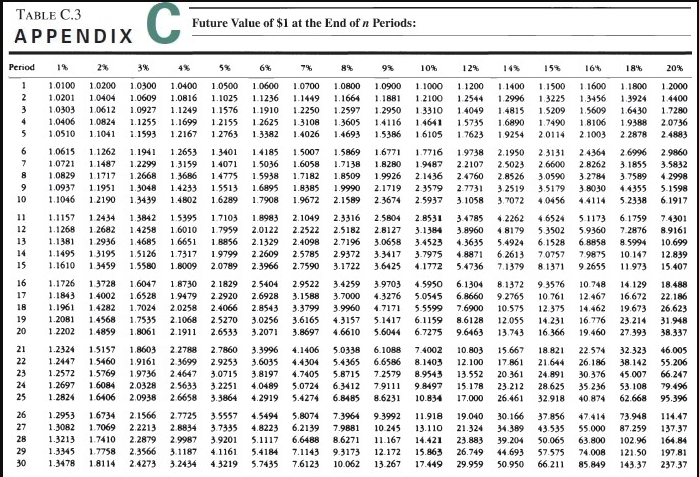 Solved TABLE C.3 APPENDIX С Future Value of $1 at the End of | Chegg.com
