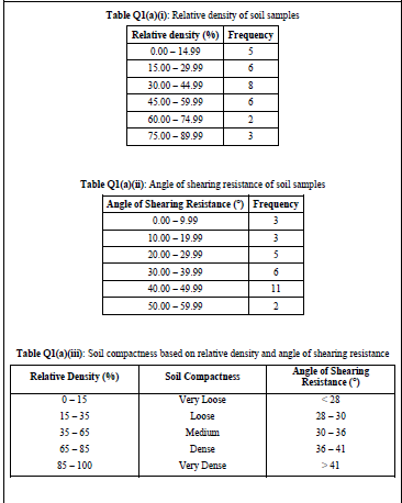 Solved Table Q1(a)(i): Relative density of soil samples | Chegg.com
