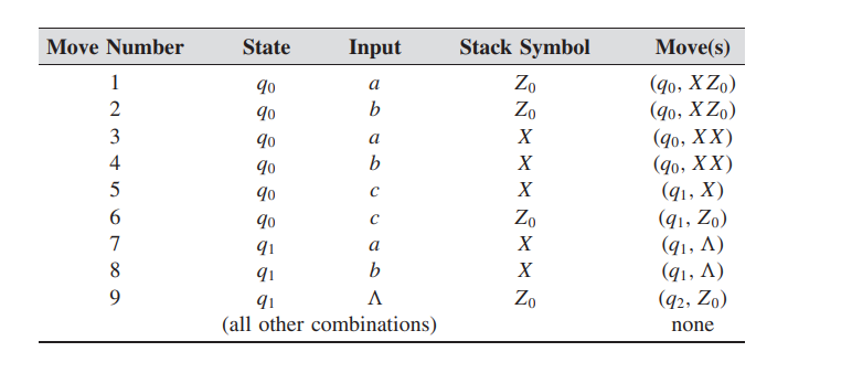 Solved A transition table is given below for a PDA with | Chegg.com
